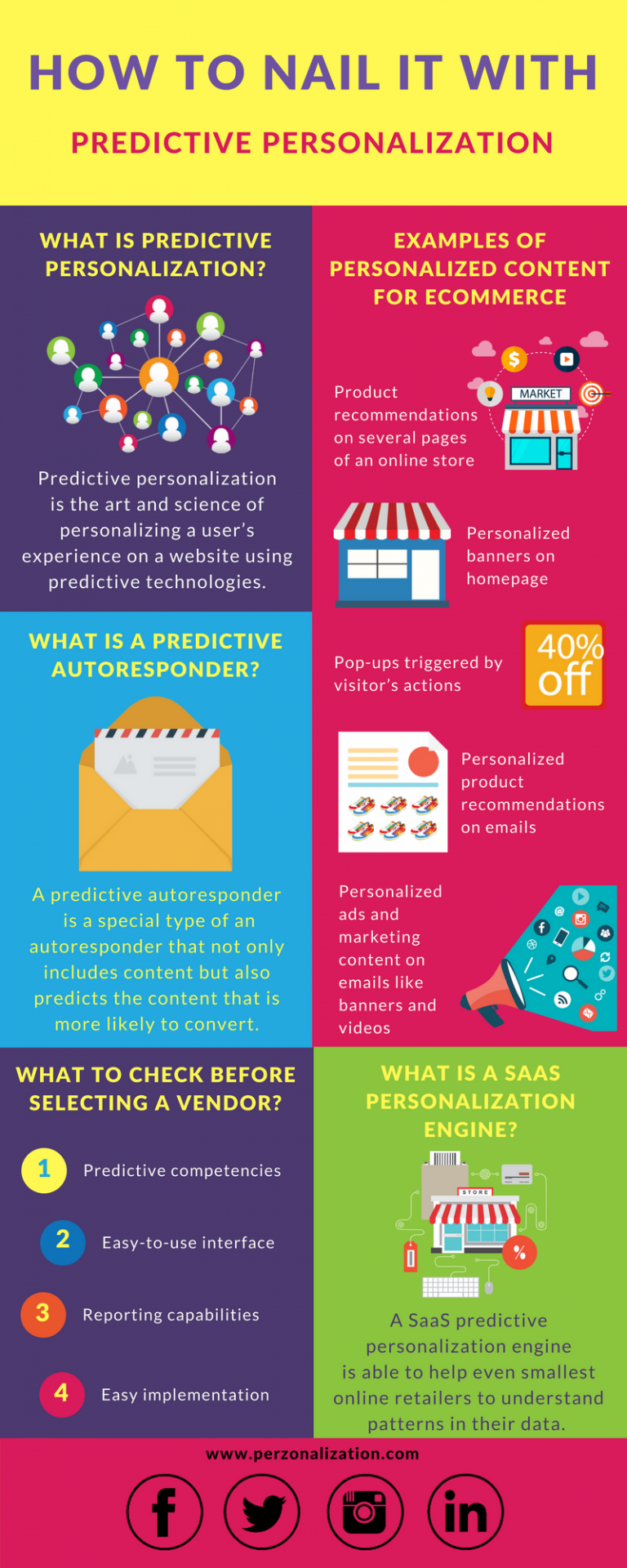 eCommerce Personalization Infographics | Perzonalization.Com