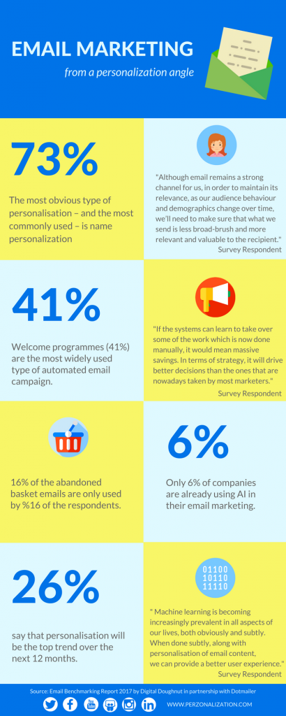 eCommerce Personalization Infographics | Perzonalization.Com