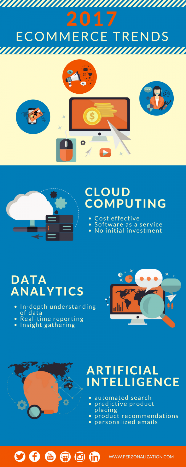 eCommerce Personalization Infographics | Perzonalization.Com
