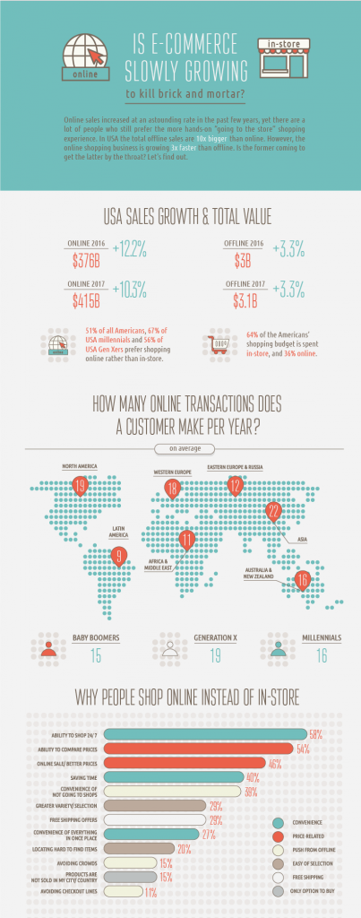 eCommerce Personalization Infographics | Perzonalization.Com