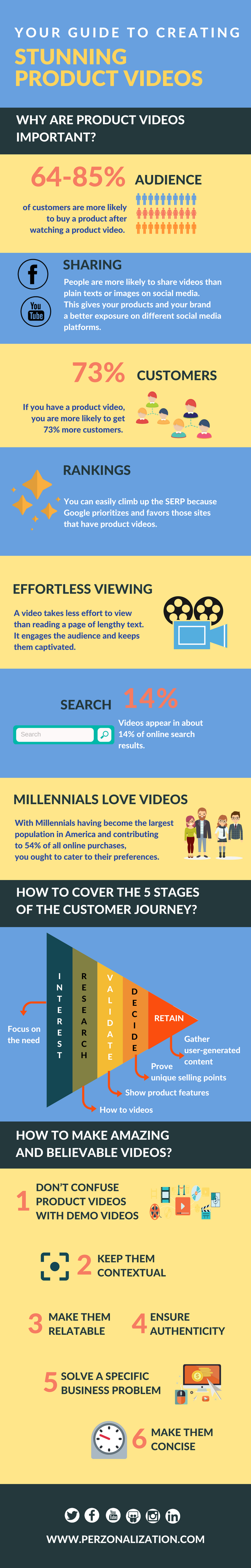eCommerce Personalization Infographics | Perzonalization.Com eCommerce Personalization Infographics | Perzonalization.Com